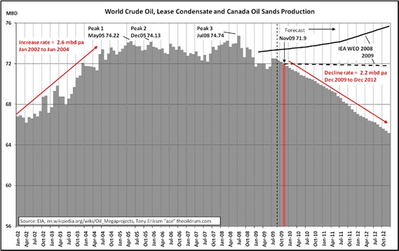 Graph of the Day: World Oil Production Projected to 2012 – Desdemona ...
